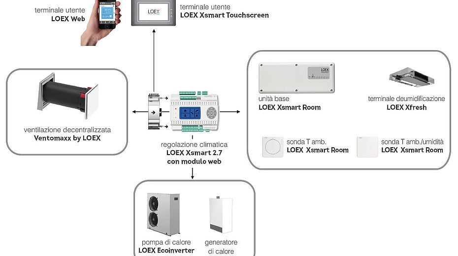 La nuova regolazione singolo ambiente LOEX Xsmart Room | LOEX | LIGNIUS